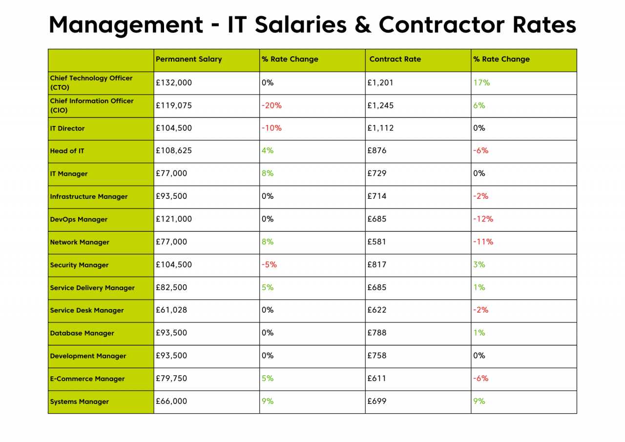 September 2023 London IT Salary Guide | Langley James IT Recruitment