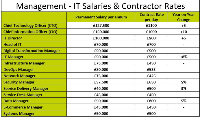 North West IT Salary Guide - May 24 | Langley James IT Recruitment