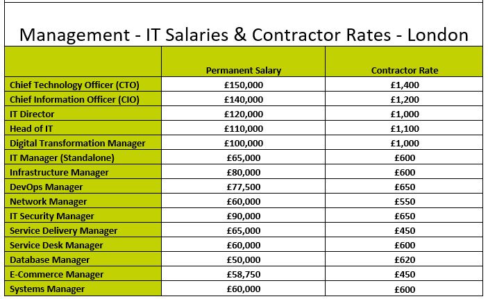 London and the South East IT Salary Guide - July 24 | Langley James IT ...