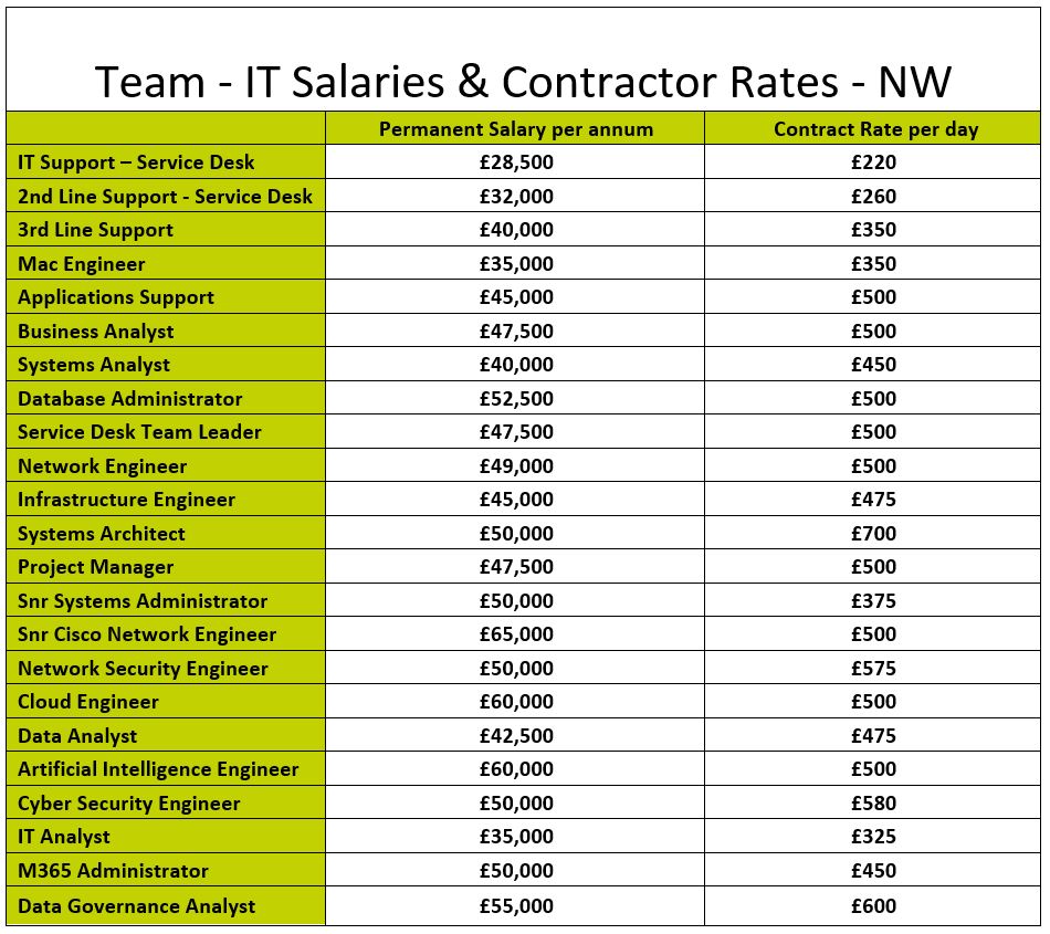 North West IT Salary Guide - August 24 | Langley James IT Recruitment