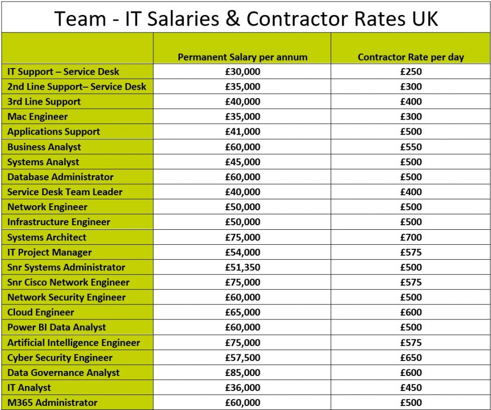 IT Recruitment UK Salary Guide August 2024