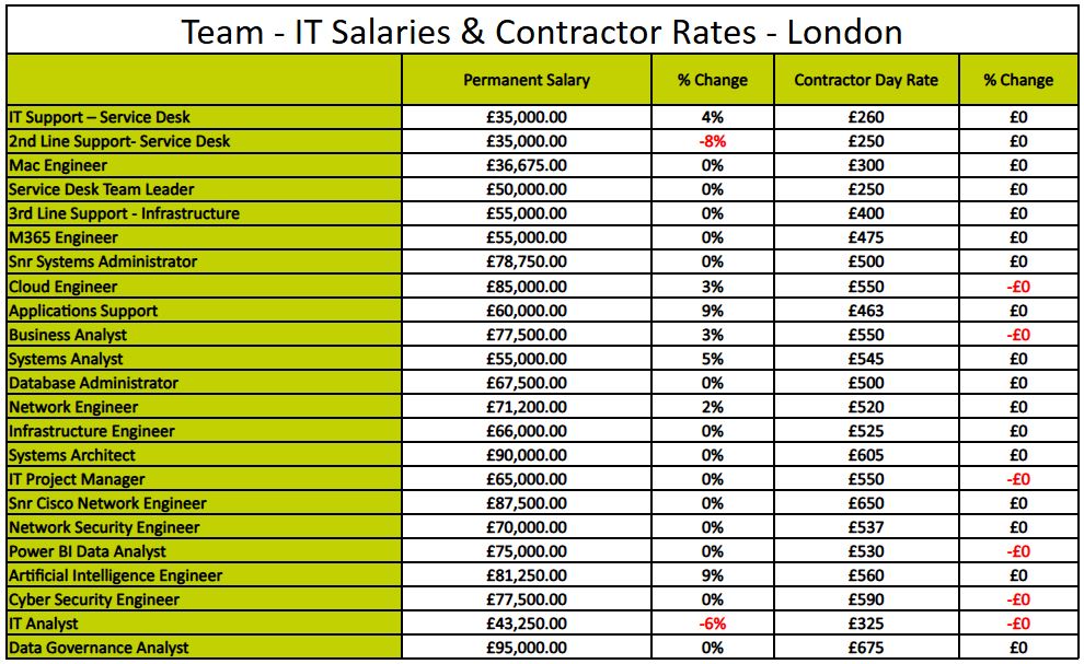London and the South East IT Salary Guide - February 2025 | Langley ...