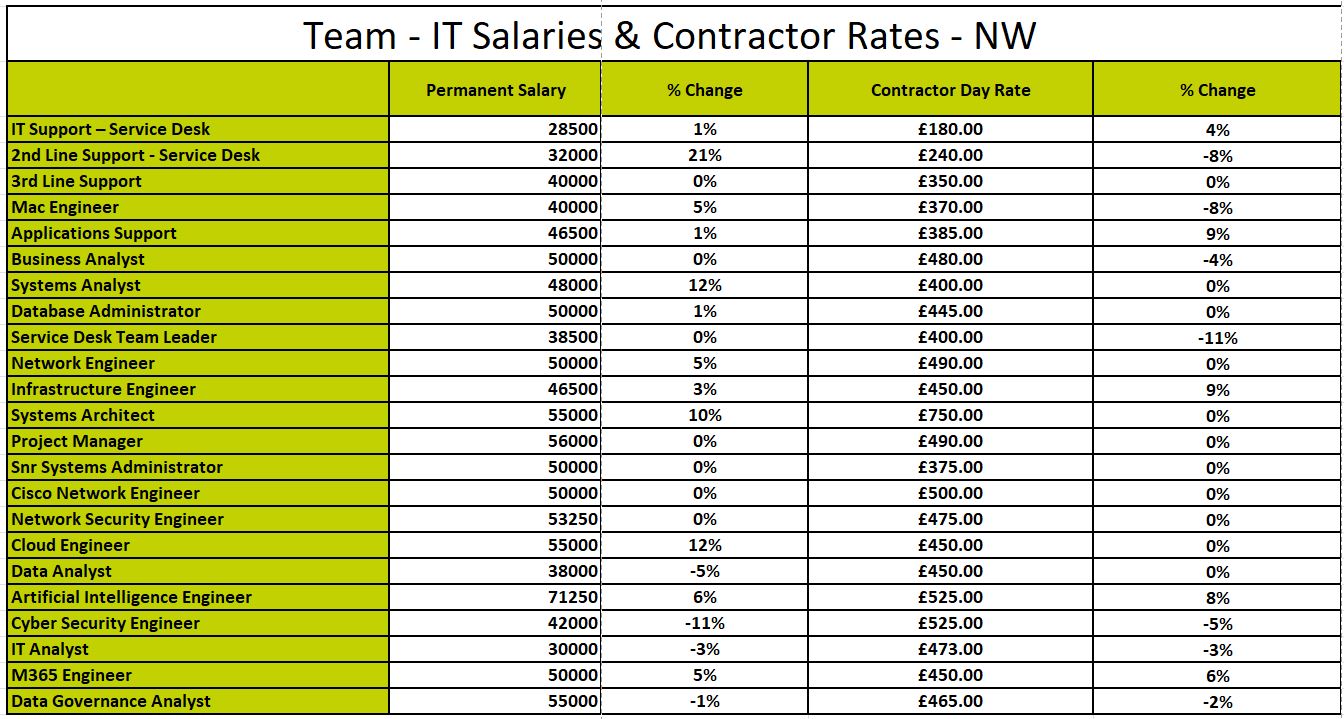 North West IT Salary Guide - March 2025 | Langley James IT Recruitment