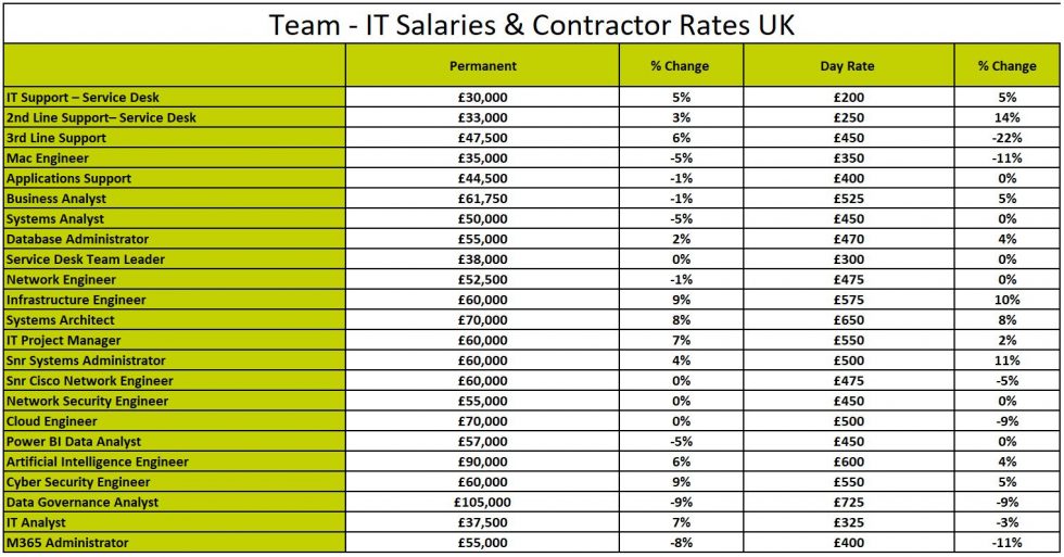 IT Recruitment UK Salary Guide June 2025